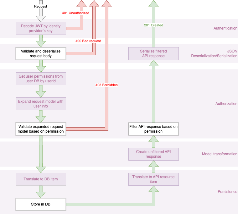 What is an API Design System?