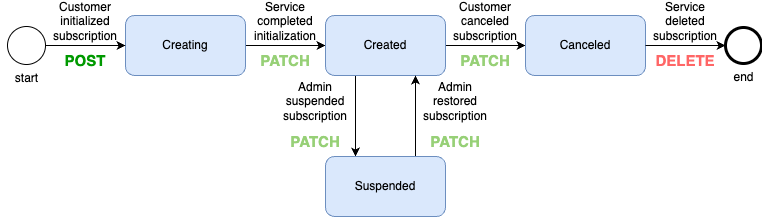 Build a state machine API with JSON Schema